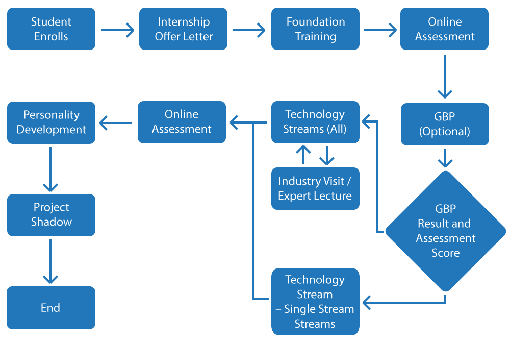 Training for Engeening Students - Blessed IT Solutions